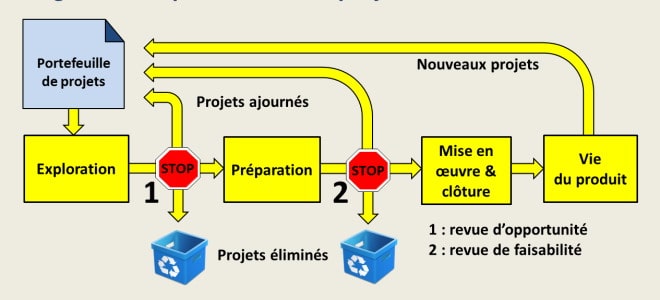 La gestion de portefeuille de projets - methodo-projet