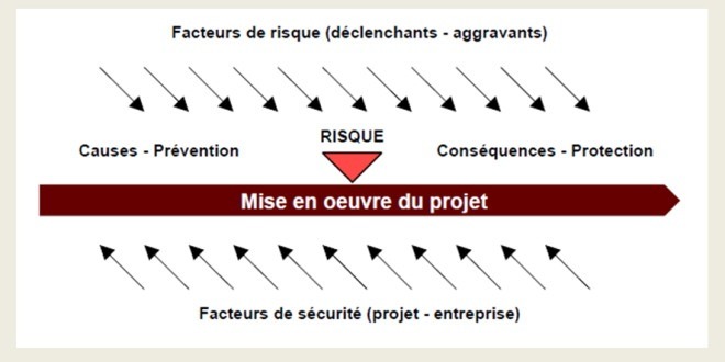 Maitriser les risques des projets - methodo-projet