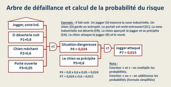 Maitriser les risques des projets - methodo-projet