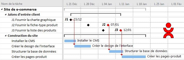 Travailler en mode projet - methodo-projet